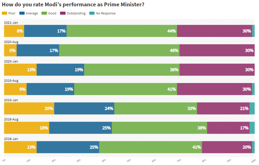 Reading into the Indian Minds: India Today MOTN 2021 Analysis | Indian ...